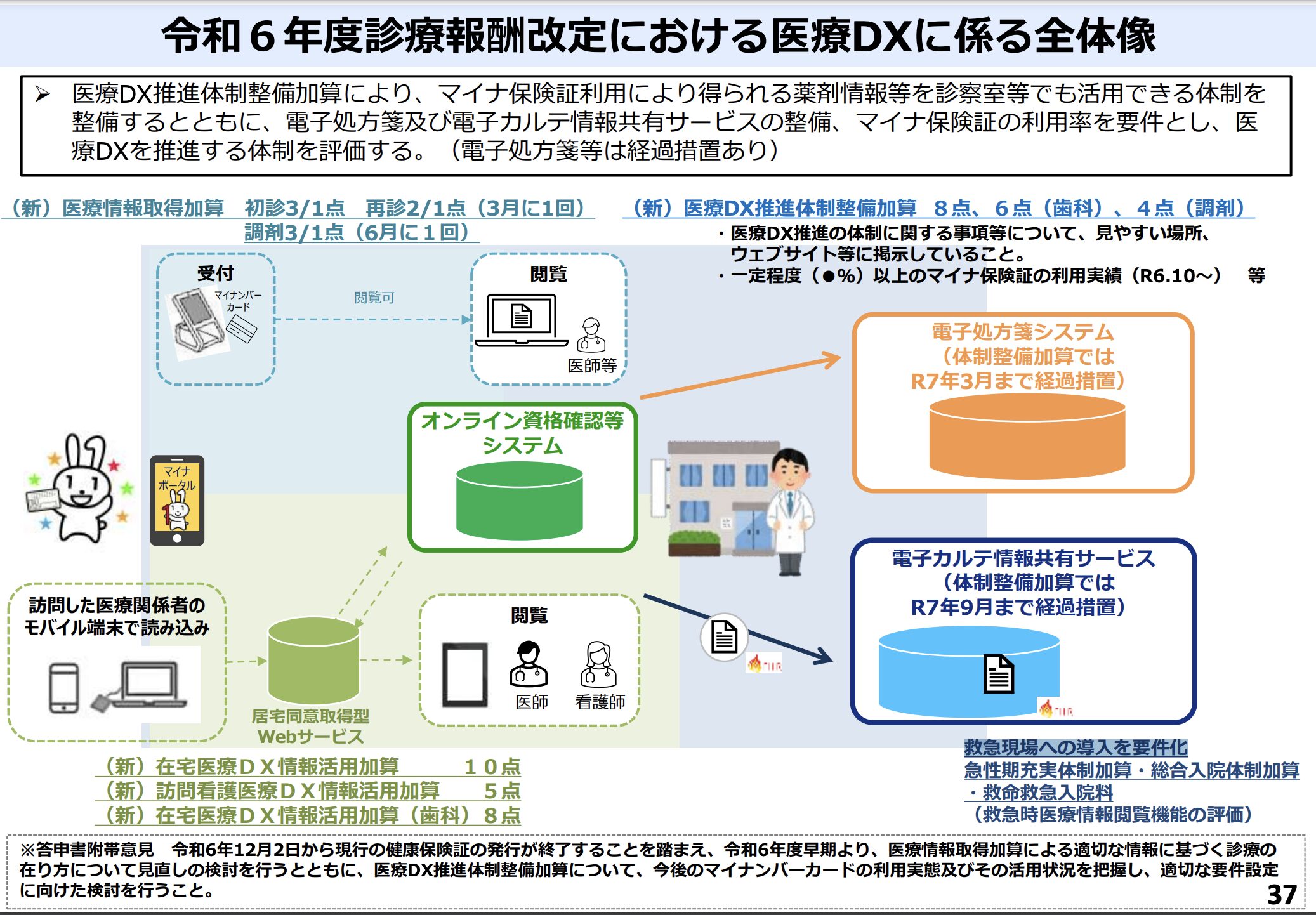 【理論と実践】医療DXの推進の関連項目（令和6年度診療報酬改定） | Nakagami医療経営ラボ
