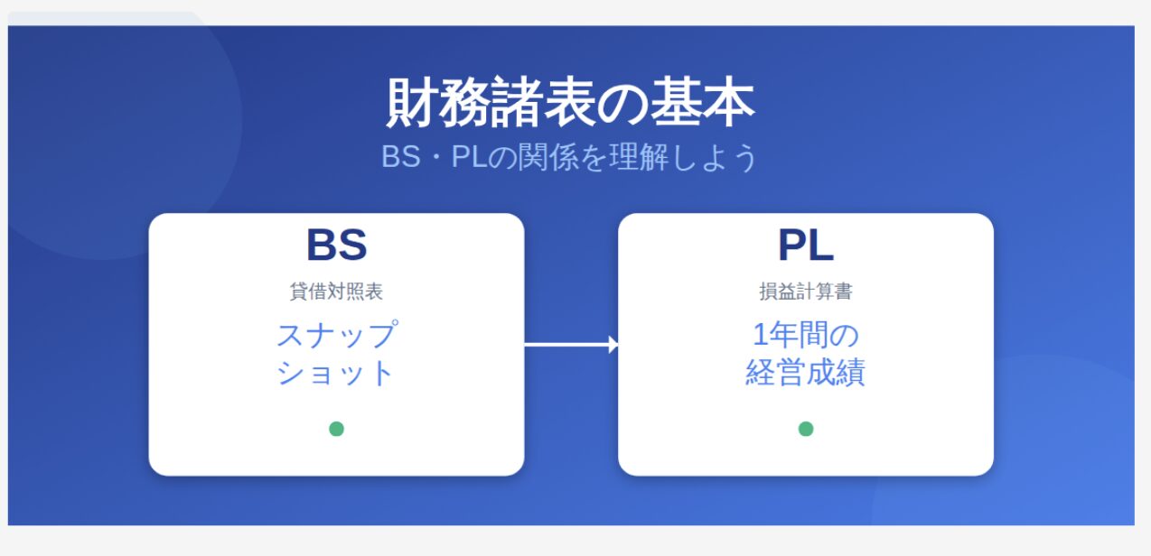 【理論と実践】財務諸表の基本：BS・PLの関係を理解しよう | Nakagami医療経営ラボ